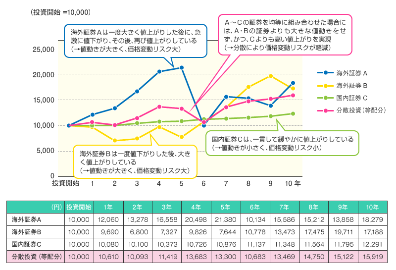 投資の基本 ： 金融庁